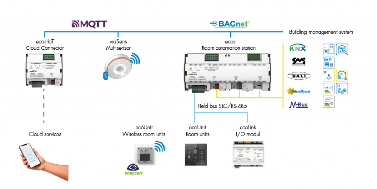Integrated Room Automation - sauter-controls.com